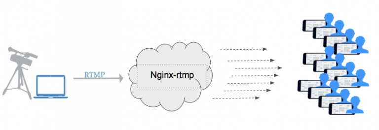 Hướng dẫn cài đặt Streaming server Media với Nginx và nginx-rtmp module trên centos 7