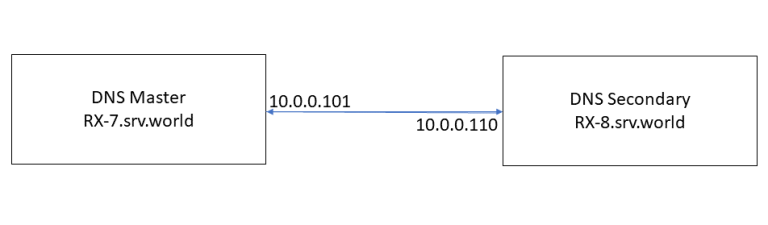 Cấu hình Secondary Zone trong DNS Server | Hotline: 0972710812